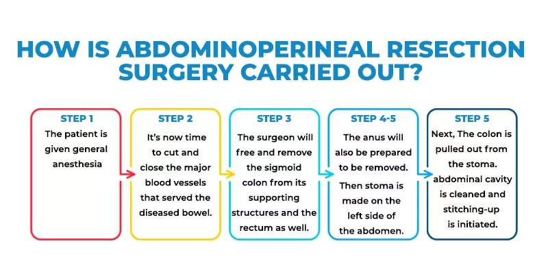 What Is Abdominoperineal Resection Surgery? | Rectal Cancer Surgery
